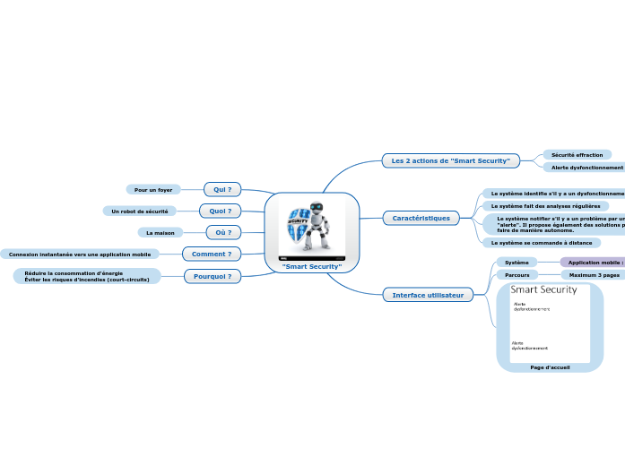 'Smart Security' - Mind Map